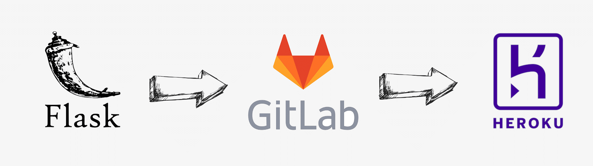 Easily Deploy Your Python Flask Web Apps Online With Gitlab And Heroku